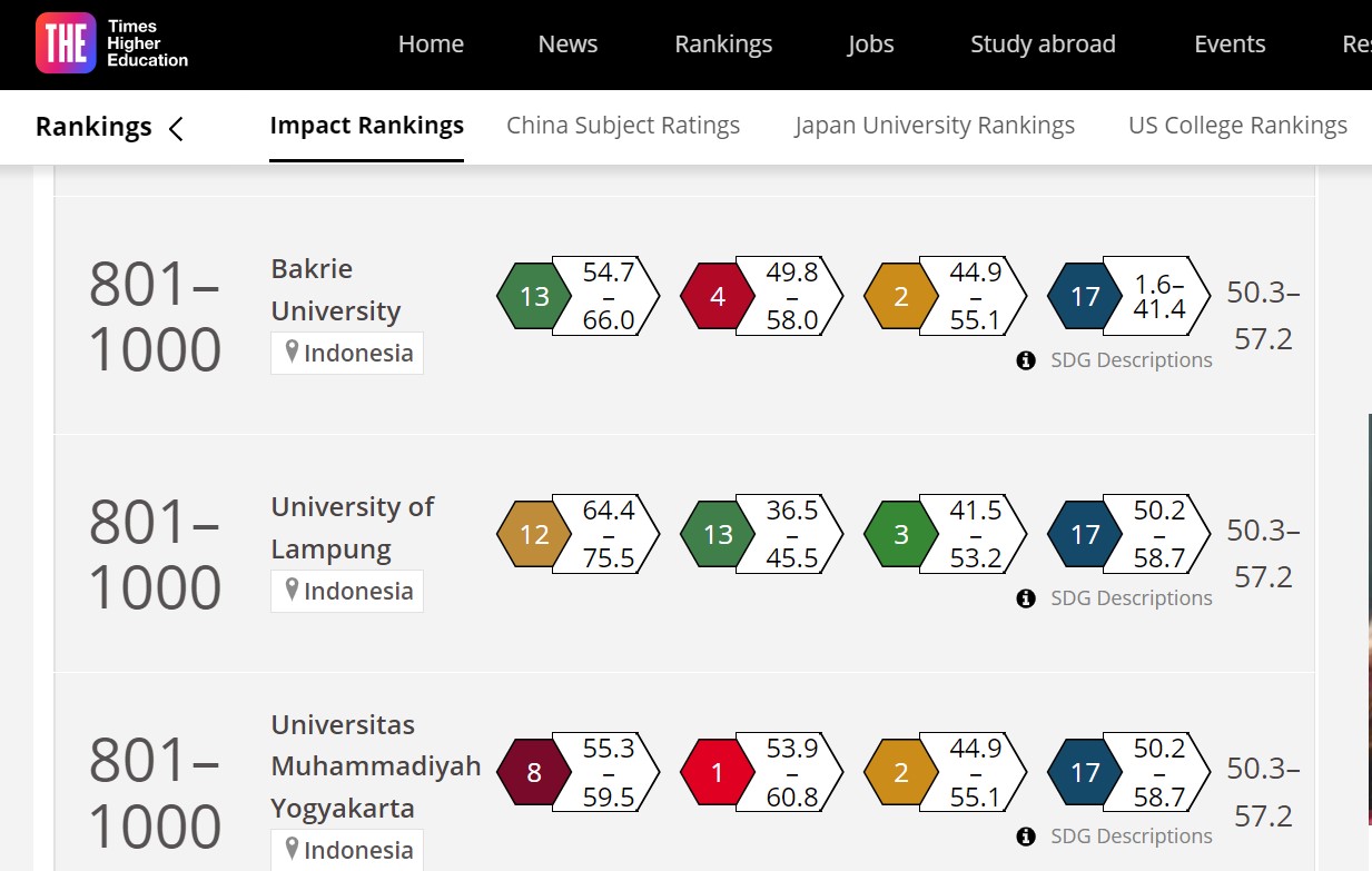 Unila Kembali Masuk Pemeringkatan THE Impact Ranking 2022 - Universitas Lampung