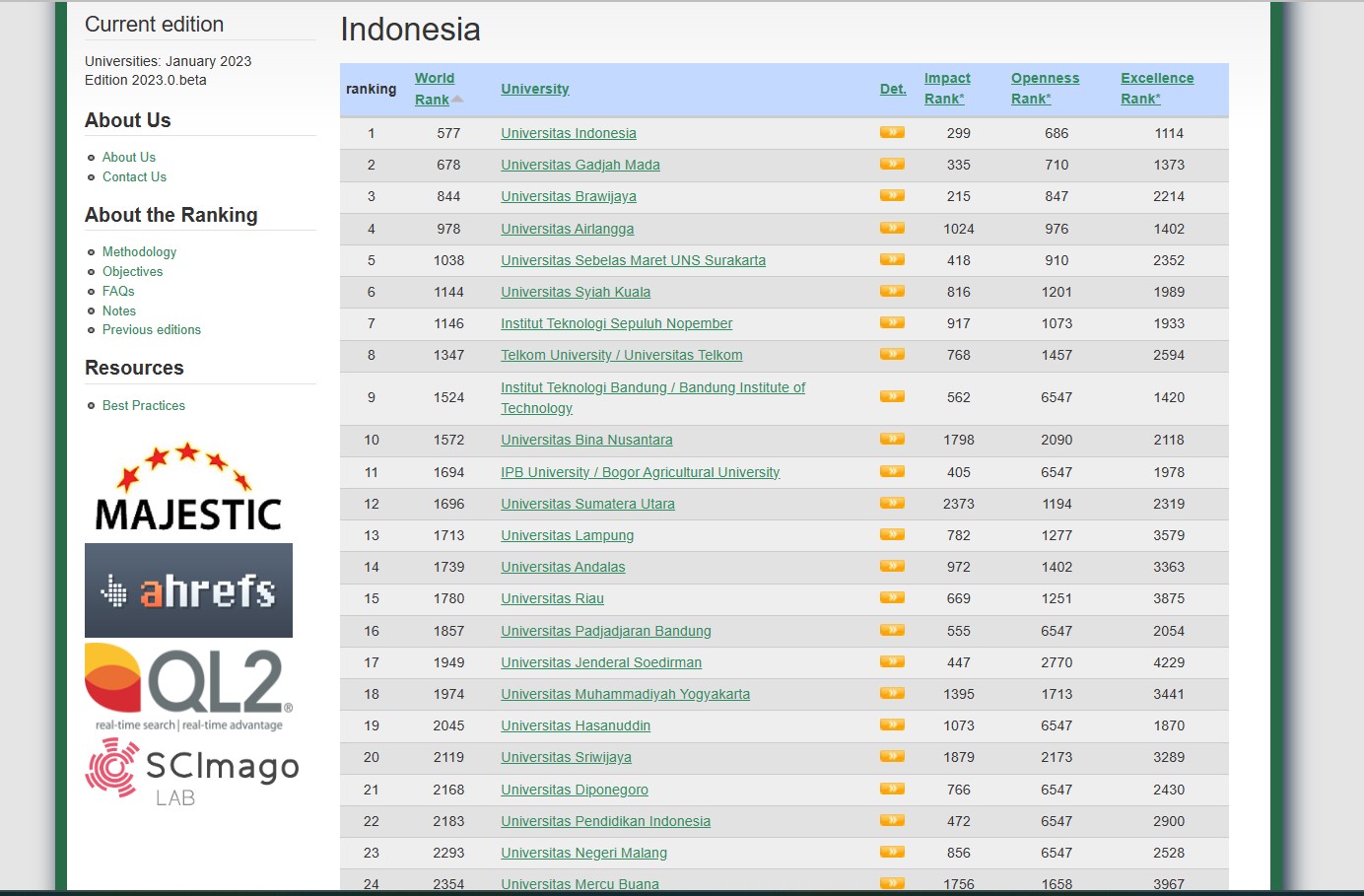 Unila Peringkat 13 Webometrics - Universitas Lampung